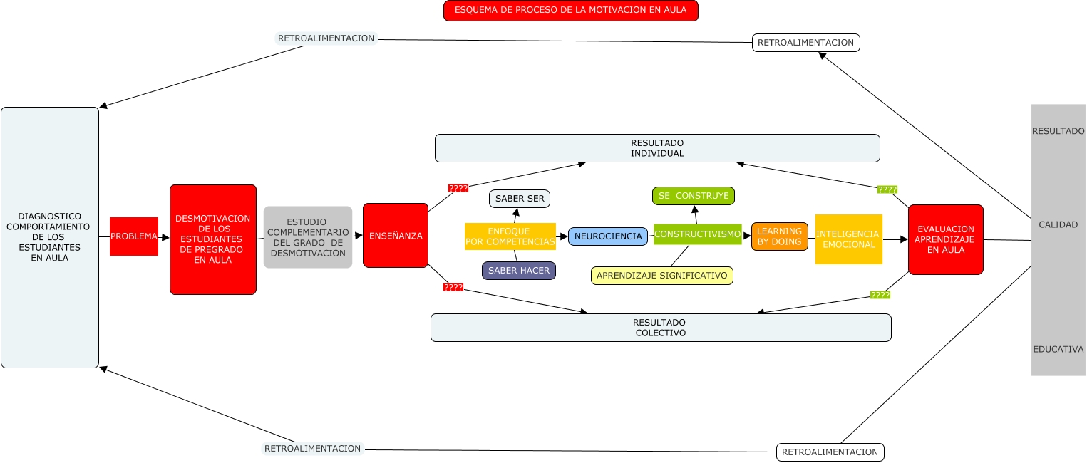 ESQUEMA DE PROCESO DE LA MOTIVACION EN AULA